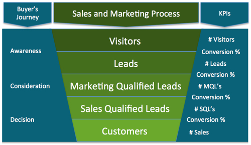 9 KPIs to Measure Inbound Marketing Success