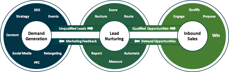 How to Approach Demand Generation for Startups