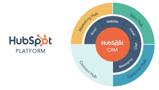 Hubspot Product Updates Announced at Inbound 17