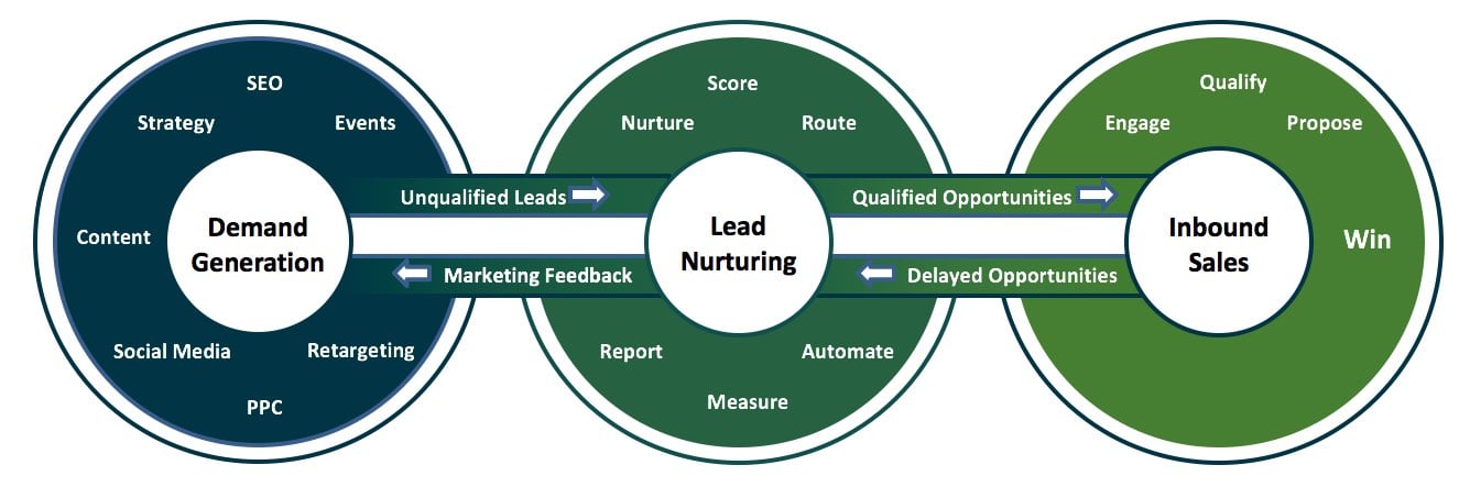 How Sales Funnel Automation Improves Productivity and Growth