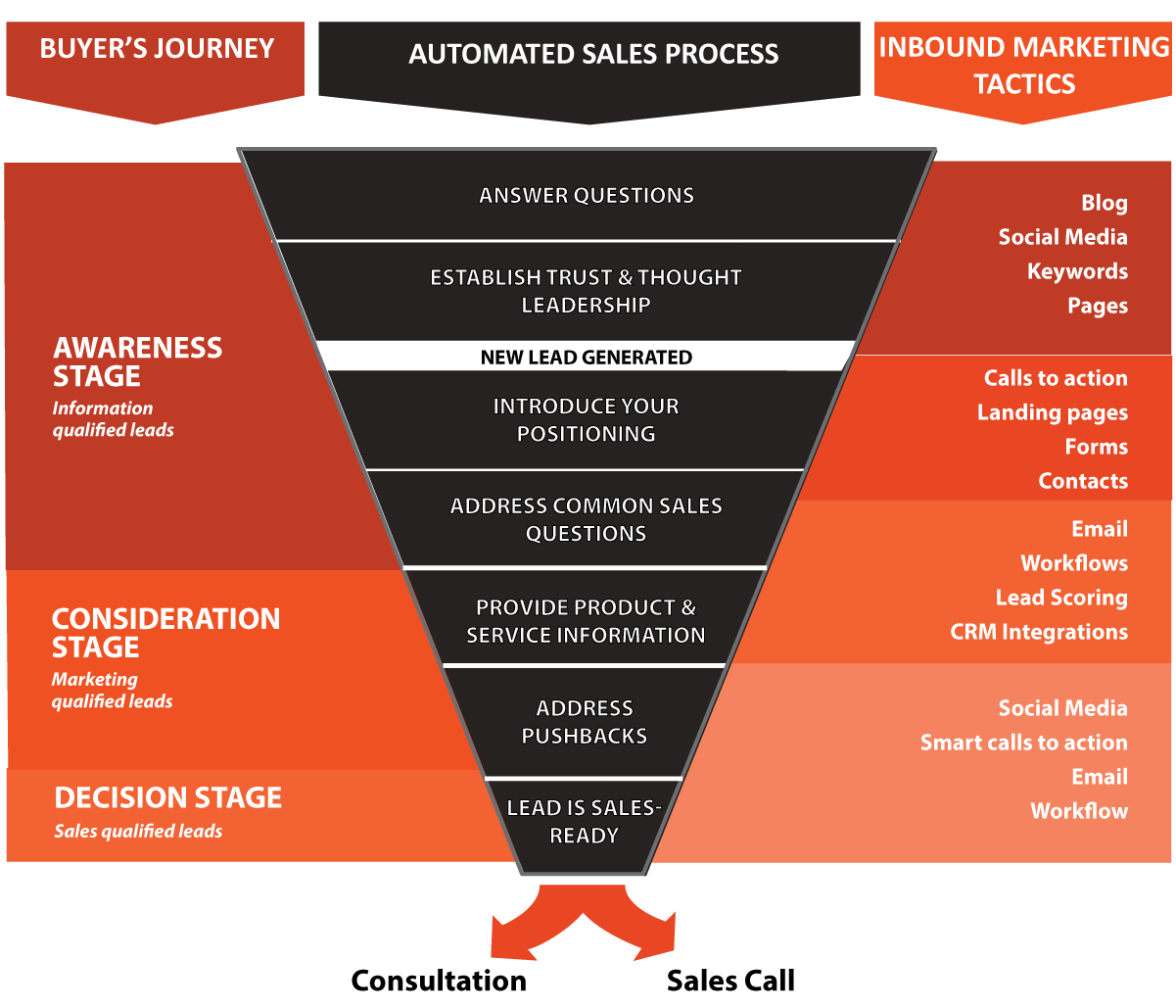 What Is Inbound Marketing & Why it Matters for B2C?