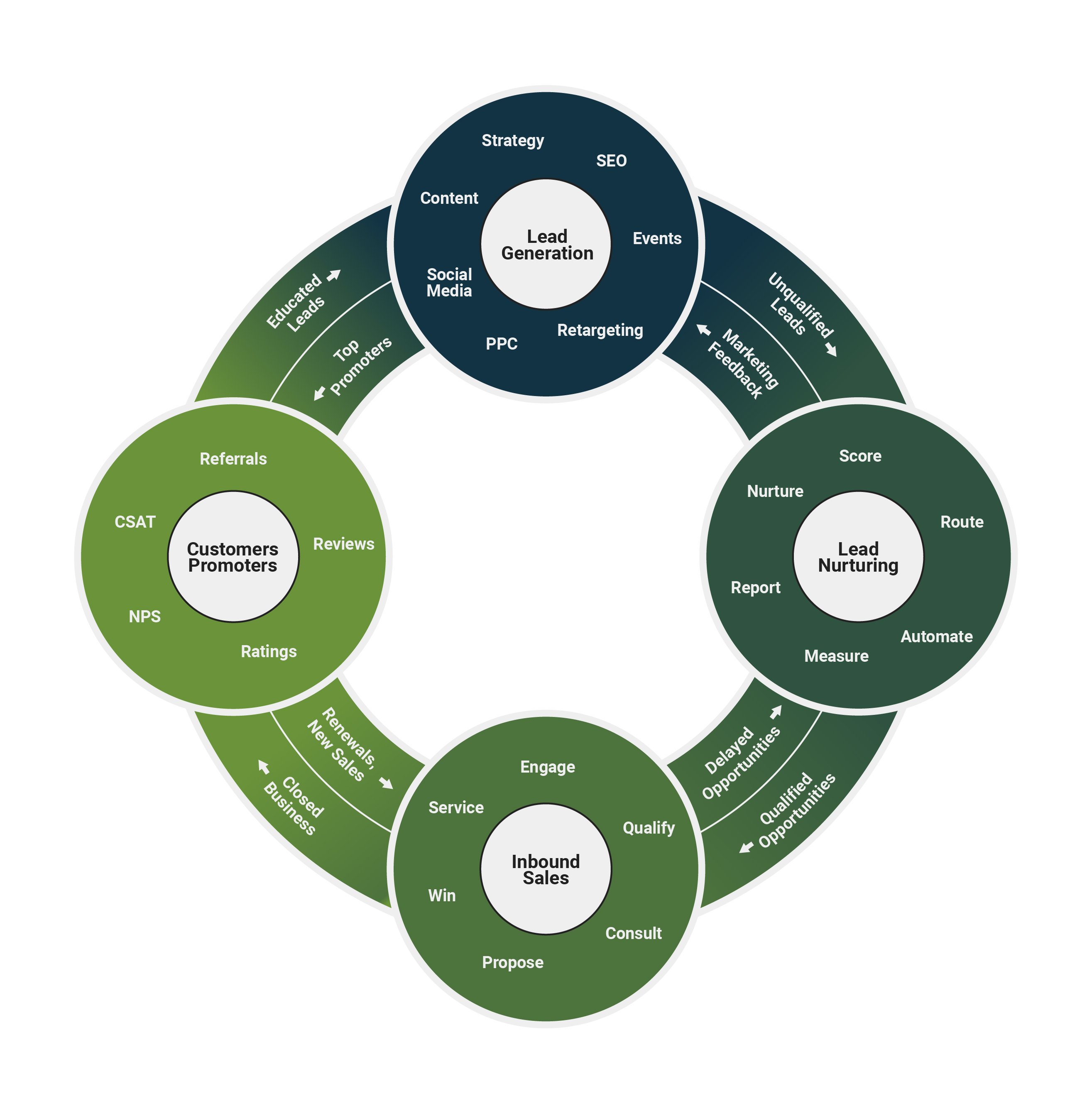 Guide to Demand Generation Marketing